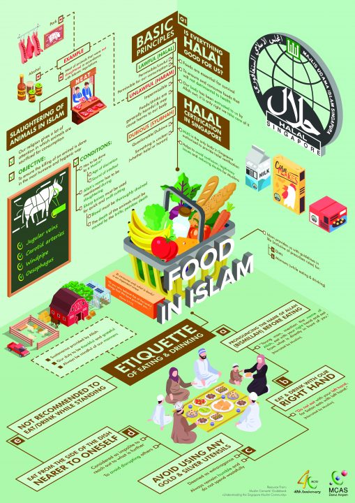 Food In Islam – Infographics – Muslim Converts' Association of Singapore