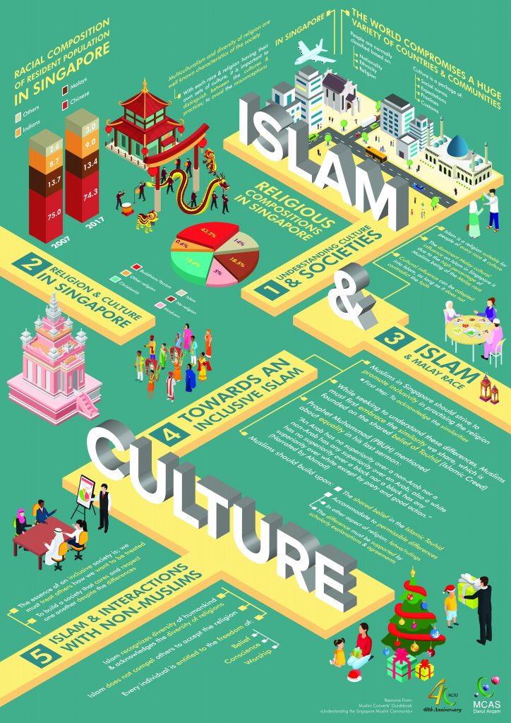 Islam & Culture – Infographics - Muslim Converts' Association of Singapore